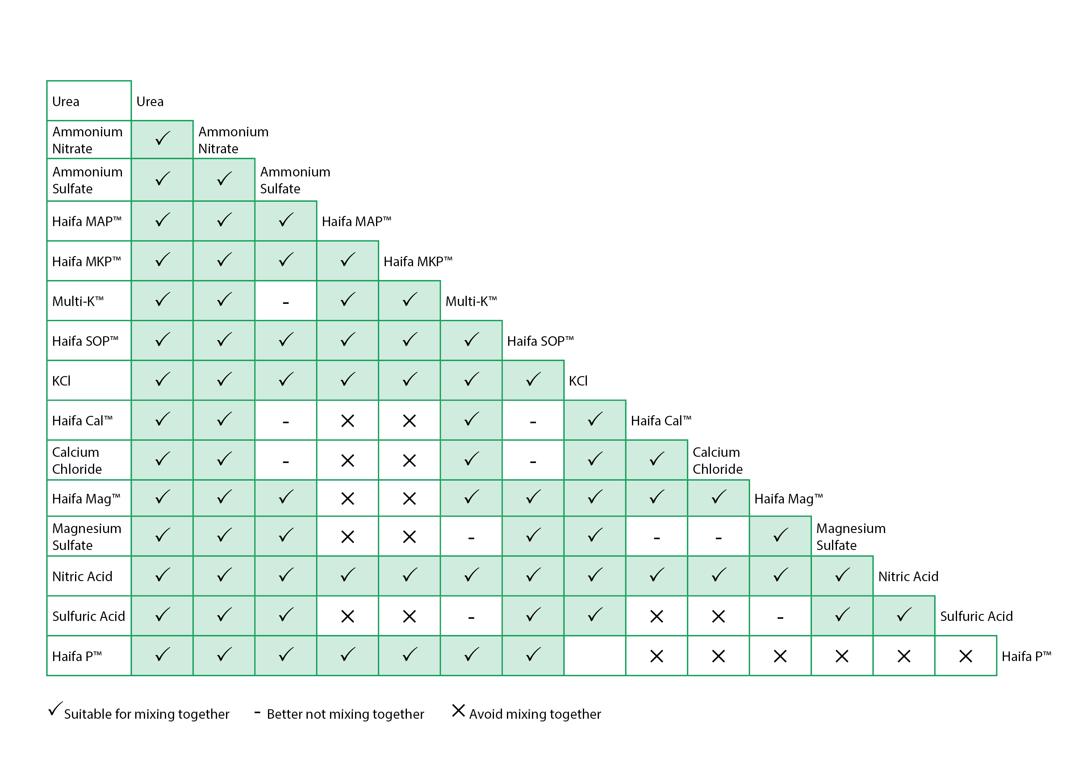 How to prepare fertilizer solutions in a two-tank system | Haifa Group